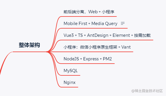 Vue3+TS+Node打造个人博客（总览篇） - 掘金