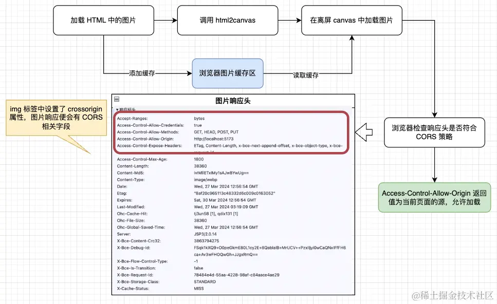 html2canvas 图片跨域问题的解决方案及其原理html2canvas 是一个用于将 DOM 结构转为 canva - 掘金