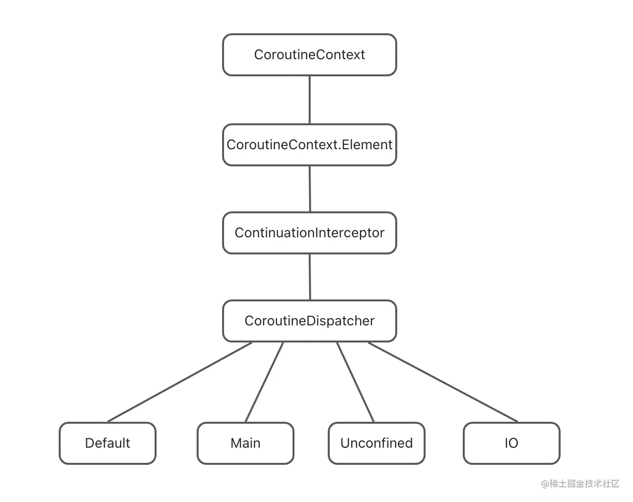 【Kotlin回顾】18.Kotlin协程—Dispatcher开启掘金成长之旅！这是我参与「掘金日新计划 · 12 月 - 掘金