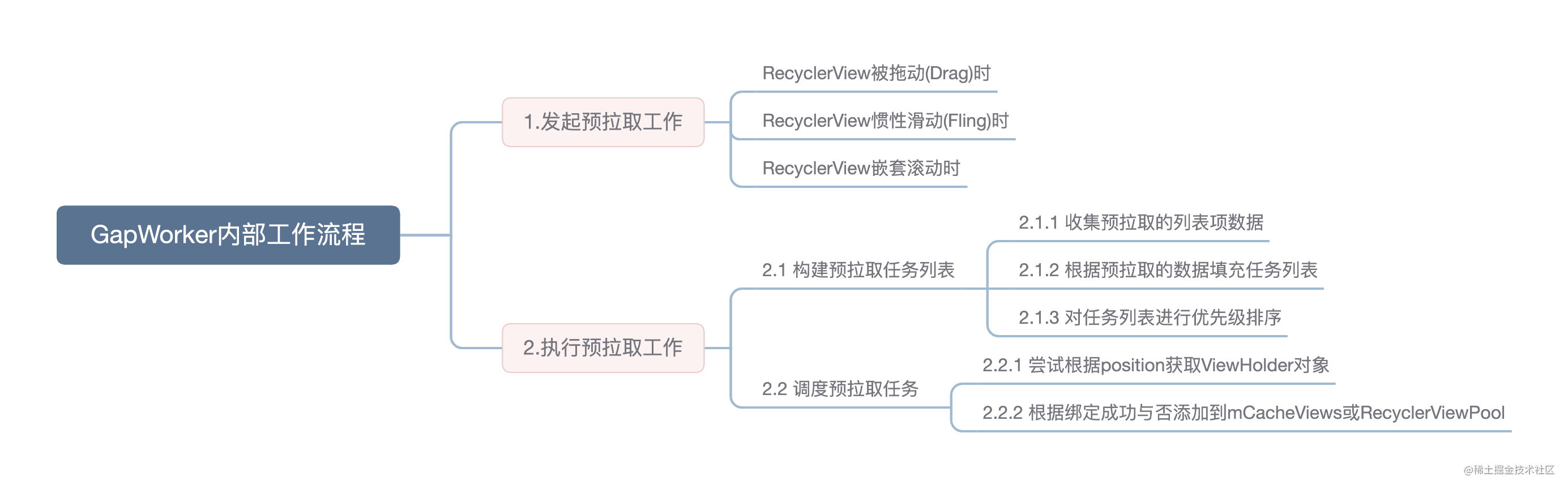 掌握这17张图，没人比你更懂RecyclerView的预加载 - 掘金