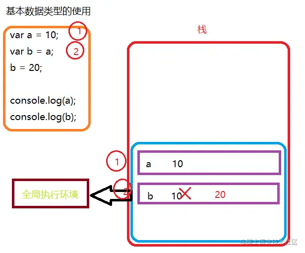 Js的基本数据类型和引用数据类型内存存储系列（一）js的内存原理，主要理解js中的栈结构和对结构，理解基本数据类型在js 掘金