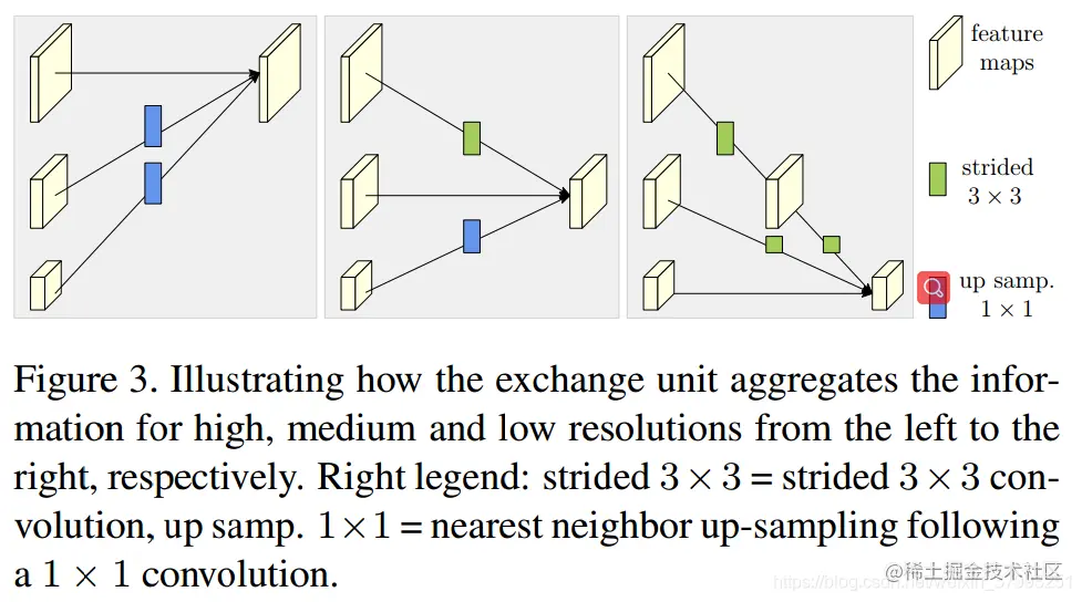 HRNet详解HRNet：Deep High-Resolution Representation Learning fo - 掘金