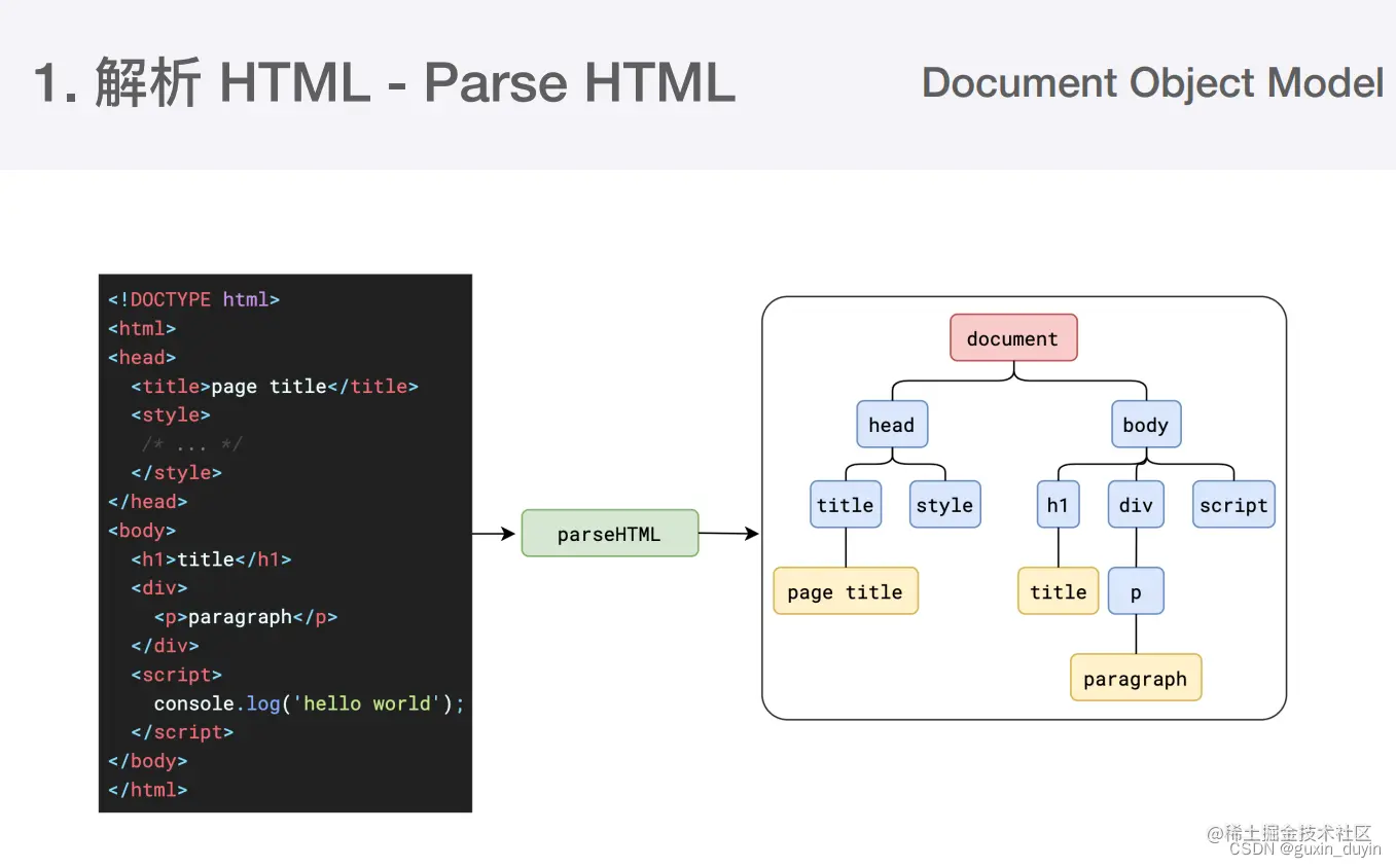 图解浏览器渲染页面详细过程浏览器渲染 DOM树 CSSOM树 CSS不会阻塞HTML解析 JS会阻塞HTML解析 ref - 掘金