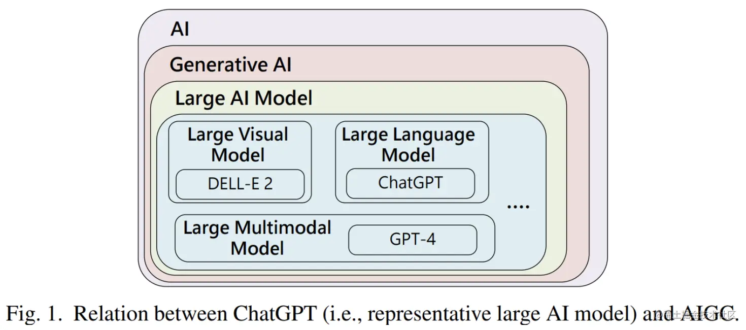 论文综述|AI生成式内容(AIGC)的架构、安全威胁和监管方案[隐私计算研习社] 随着ChatGPT等大型人工智能（AI - 掘金