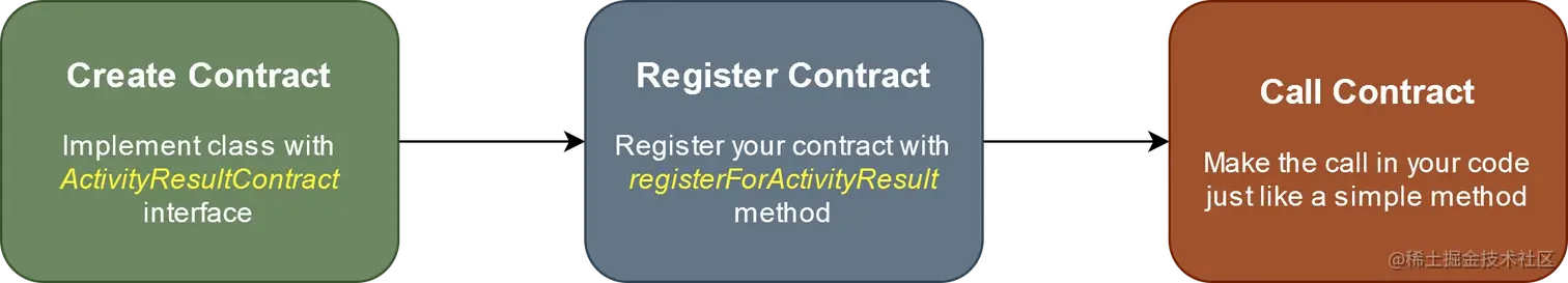 Fragment 这些 API 已废弃，你还在使用吗？盘点 Fragment 被废弃的 API：onActivityCr - 掘金