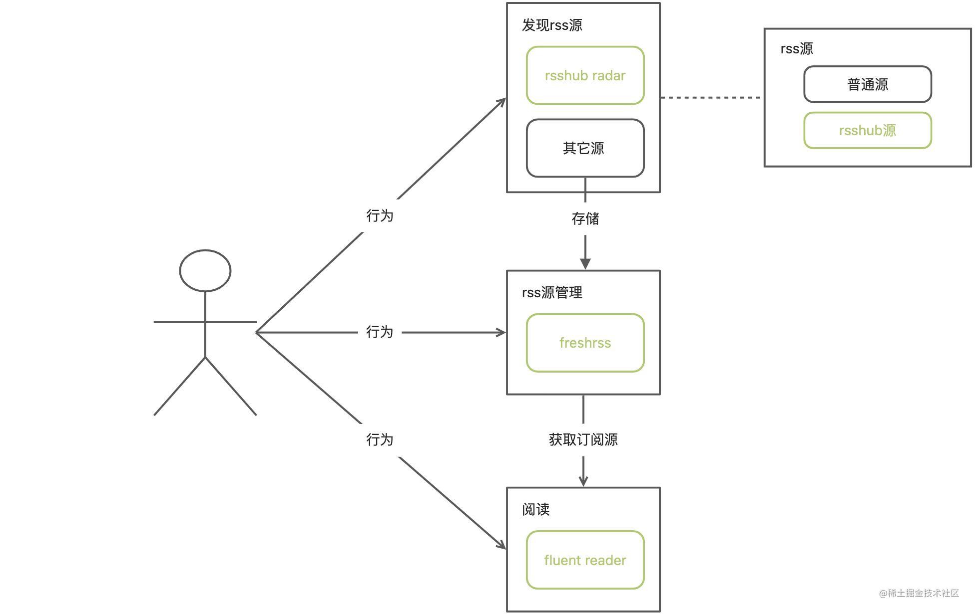 打造完美的rss方案（二）：术 - 掘金