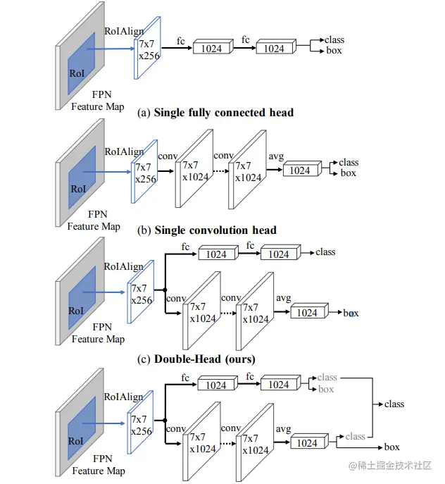 CVHub | 即插即用! 国防科大联合慕尼黑工业大学提出新型解耦头 TSCODE: 助力目标检测器轻松涨点！ - 掘金