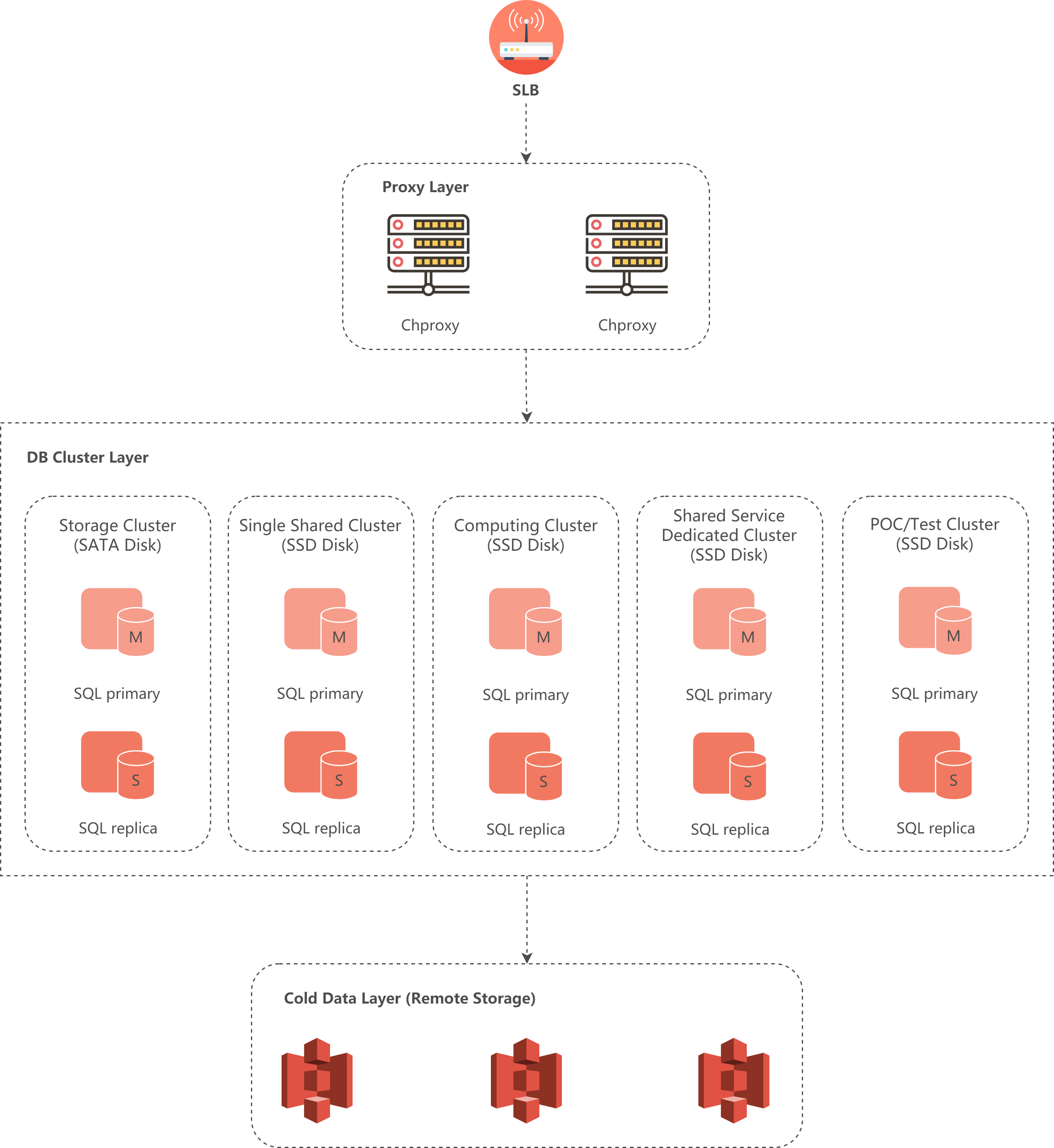 后端 - Shopee ClickHouse cold and hot data separation storage architecture and practice - 个人文章 ...