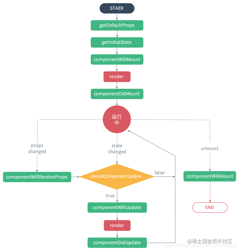 2021-07-06 Life cycle of the Class and function components in the React ...