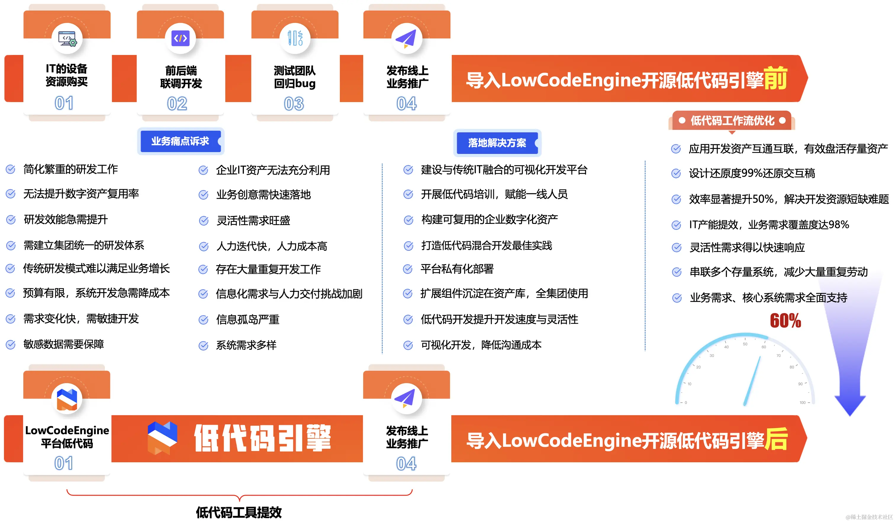基于LowCodeEngine开源低代码引擎，打造快速交付的神器，赋能低代码平台“LowCodeEngine开源低代码引 - 掘金