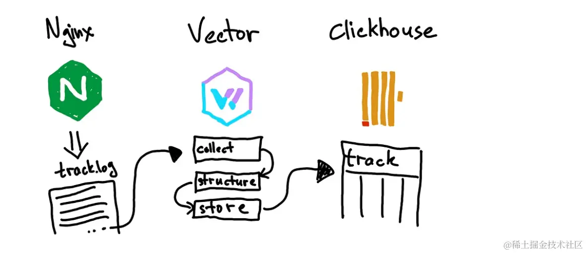 使用Vector将Nginx日志实时发送到Clickhouse有很多方法可以将数据提供给Clickhouse。一种情况是 - 掘金