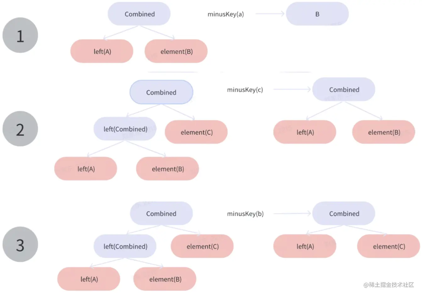 深入kotlin协程系列图解上下文kotlin协程之基础使用 Kotlin协程之深入理解协程工作原理 Kotlin协程 掘金