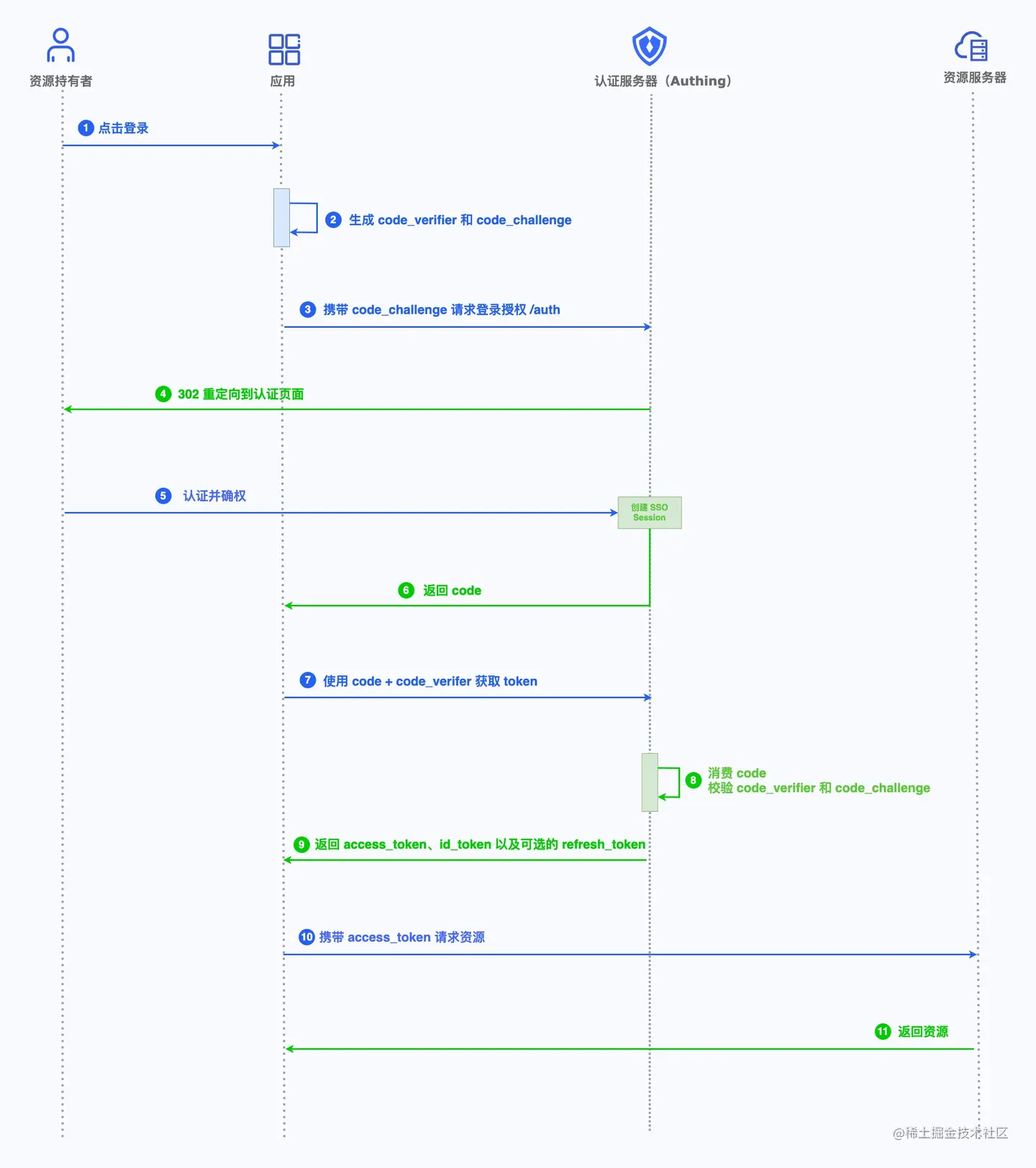 授权码 + PKCE 模式｜OIDC & OAuth2.0 认证协议最佳实践系列【03】我们将重点围绕 授权码 + PK - 掘金