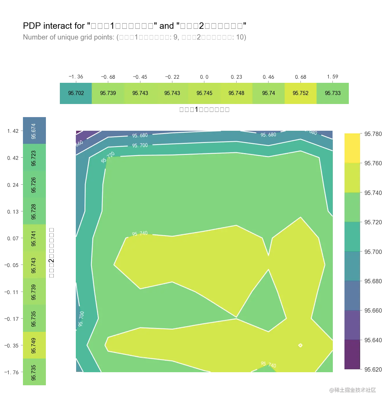 模型可解释分析-PDP和ICE图（随机森林）本文已参与「新人创作礼」活动，一起开启掘金创作之路 模型可解释分析-PDP和 - 掘金
