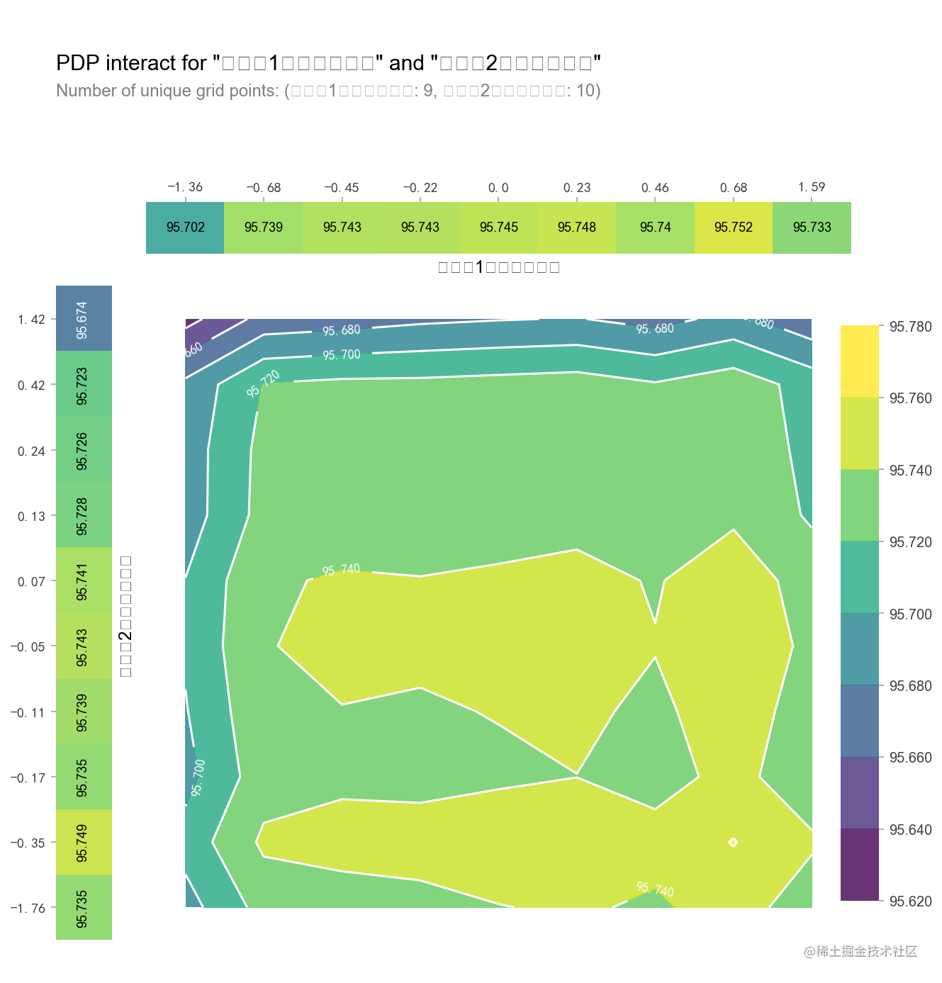 模型可解释分析-PDP和ICE图（随机森林） - 掘金