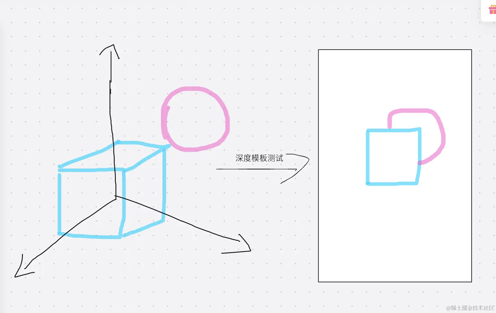 简单理解GPU一个点的渲染过程渲然过程概述 主要分为以下五个大阶段，每个阶段下面都涉及到更复杂的算法 顶点着色器=>图元 - 掘金