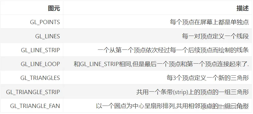 一看就懂的OpenGL ES教程——图元装配和片段着色器入门上一篇主要讲解了着色器Shader，重点讲了顶点着色器，文末 - 掘金