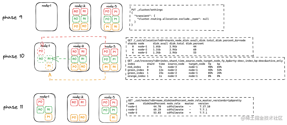 Elasticsearch：升级 Elasticsearch 最安全的方法关于升级自己的 Elasticsearch 集 - 掘金