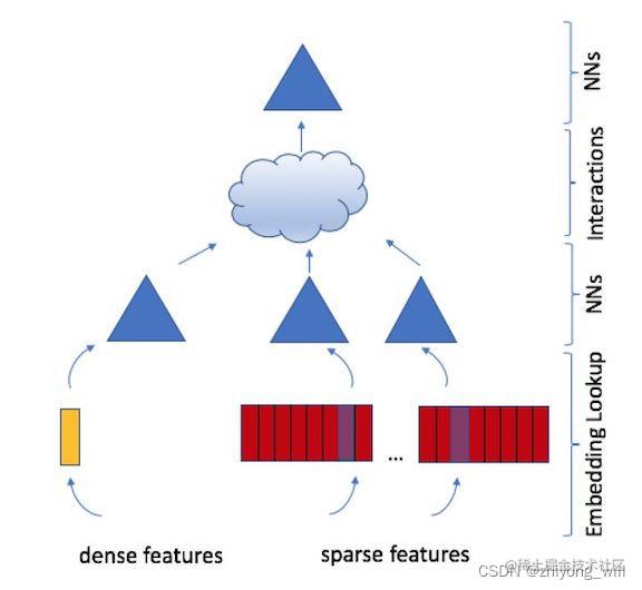 Deep Learning Recommendation Model（DLRM） - 掘金