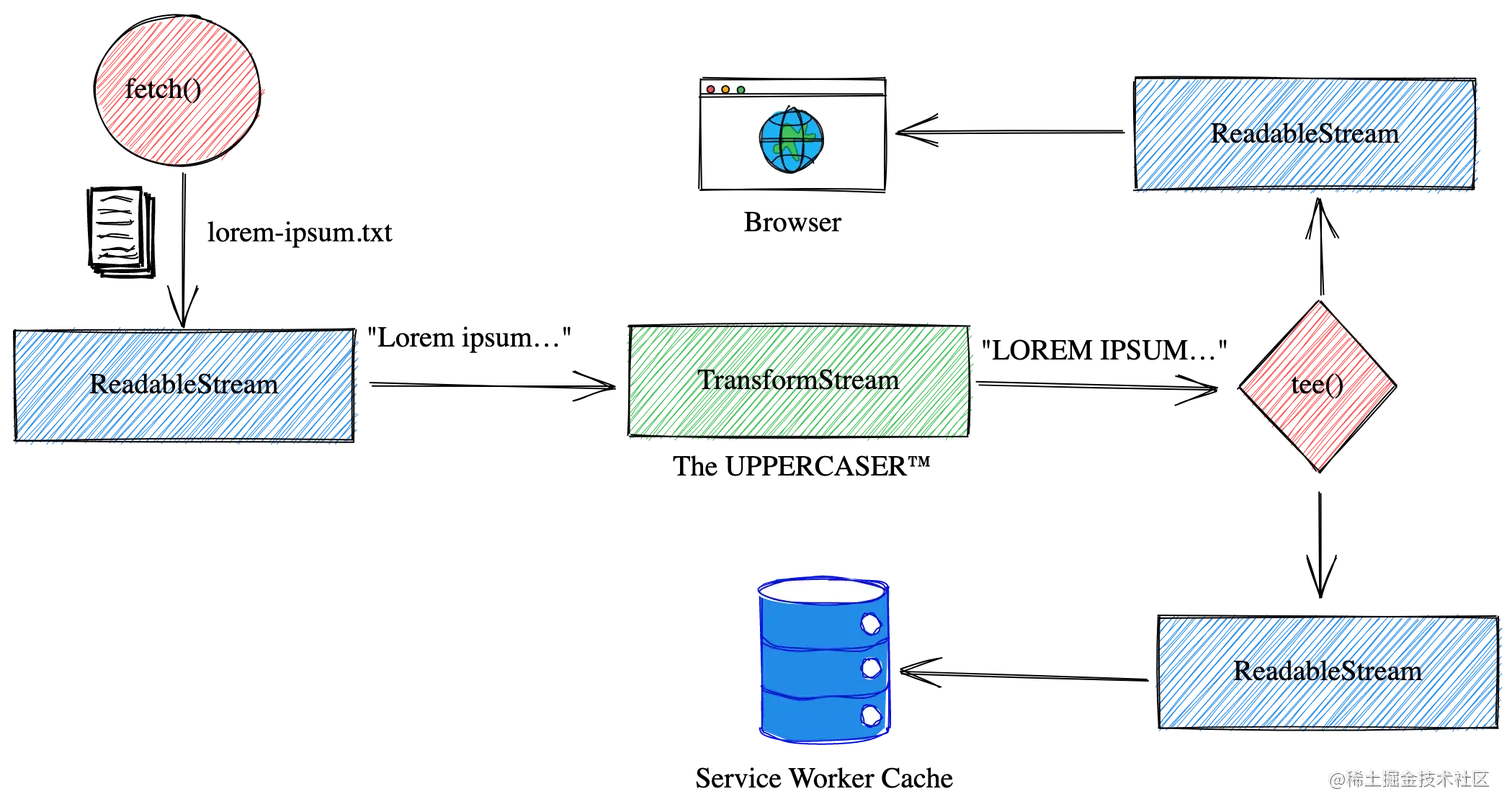 Node与Web Streams完全指南Stream(流)算是任何一个编程语言里最基础的API之一，但又是听起来简单又晦 - 掘金