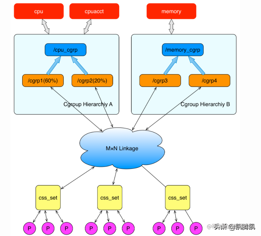 Docker implementation principle and the difference with containers - Moment For Technology