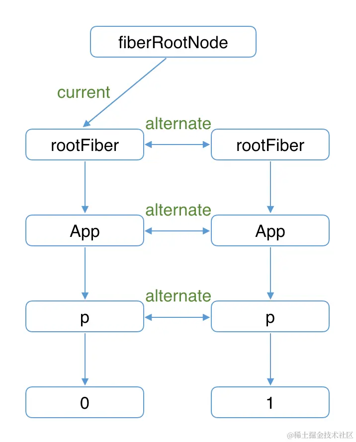 React 新版React 设计理念 构建快速响应的大型 Web 应用程，解决CPU、IO的瓶颈 CPU瓶颈，在浏览器每 - 掘金