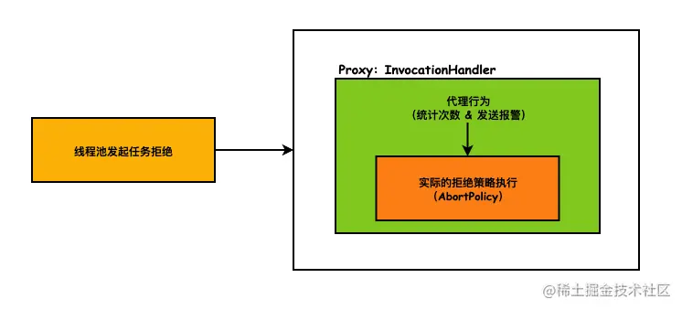 学习Mybatis动态代理扩展拒绝策略在阅读 JDK 线程池源码的时候，不知道大家有没有发现一个问题？线程池 API 中 - 掘金