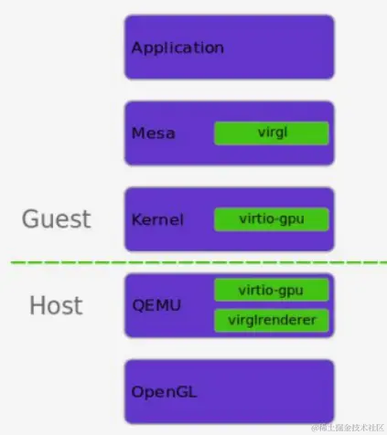 GPU虚拟化&技术解析（vGPU，MxGPU）GPU虚拟化就是将一个物理GPU切分为多个虚拟CPU以供不同虚拟机使用（G - 掘金
