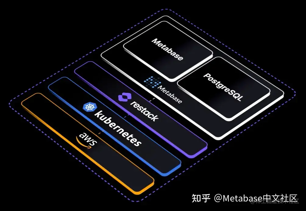 Metabase和Superset 对比分析Metabase和Superset都是排名靠前的开源的数据可视化软件，在技术 - 掘金