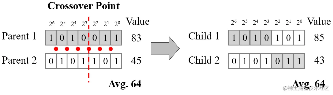 SBX(Simulated binary crossover)模拟二进制交叉算子详解本文已参与【新人创作礼】活动，一起开 - 掘金