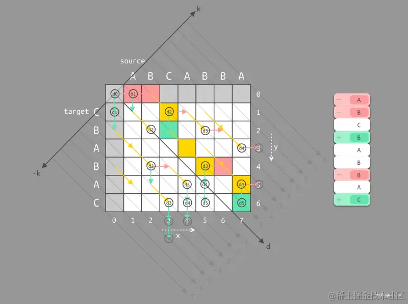 Myers 差分算法差分算法（Difference Algorithm）是一种数值计算方法，其主要用于解决两个数据集之间 - 掘金