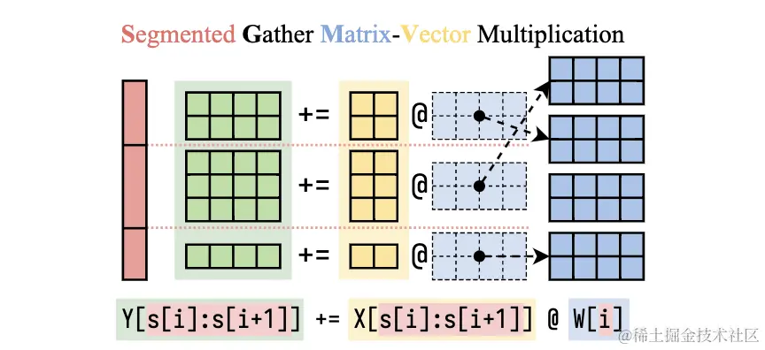 S-LoRA：同时应用多个LoRA模块并行推理少量参数微调（LoRA）在大模型时代被普遍使用，然而，这依旧会导致每个任务 - 掘金