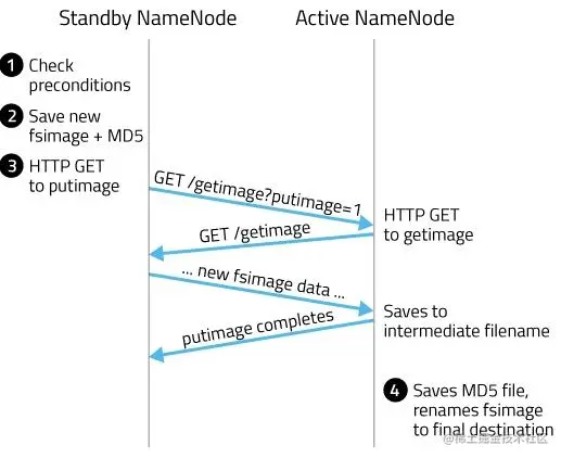 HDFS之Fsimage和Edits详解一、NameNode元数据 1.1 概述 NameNode 的所有操作及整个集群 - 掘金