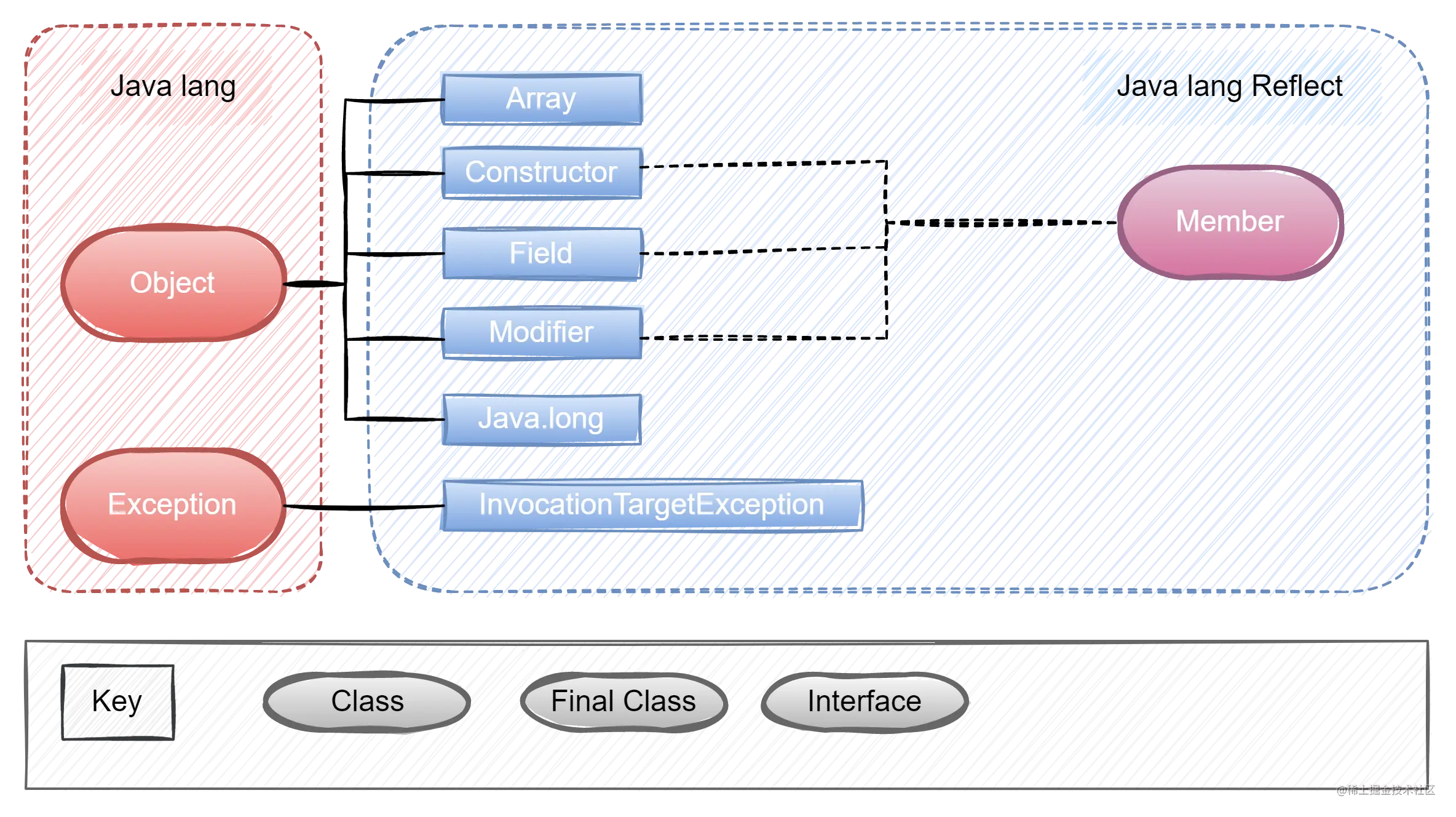 Java反射学习笔记--使用示例 - 脉脉
