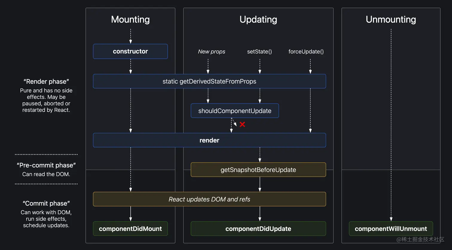 React-如何跳过子组件更新？这是react为跳过子组件更新而做出的努力 1. 生命周期函数 shouldCompon - 掘金