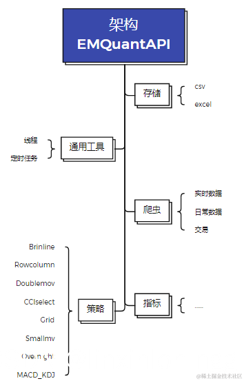 python使用EMQuantAPI查看股票各种指标项目地址：https://github.开发源码：在量化接口官网（h - 掘金