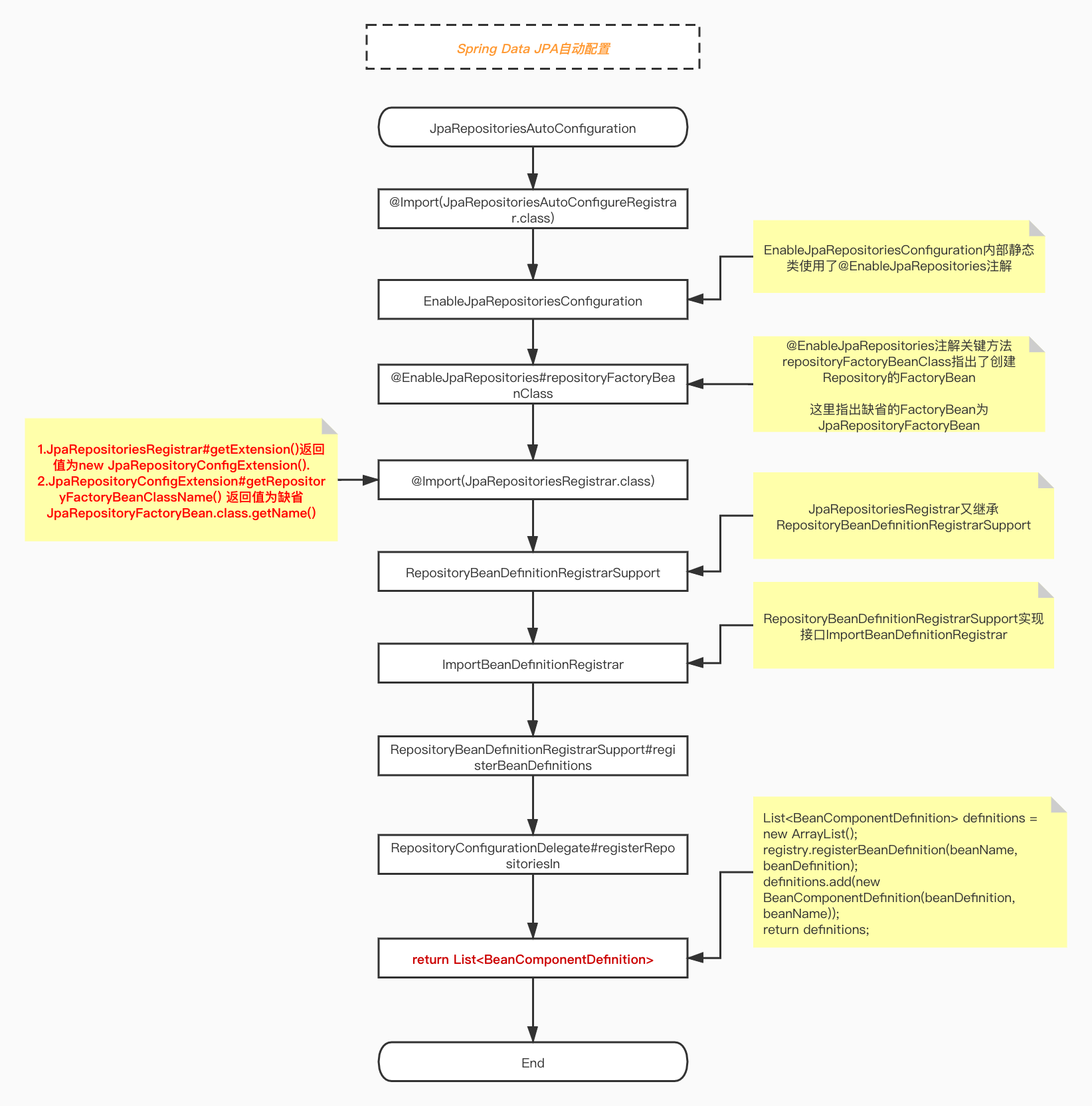 Springboot 自动配置：spring Data Jpa