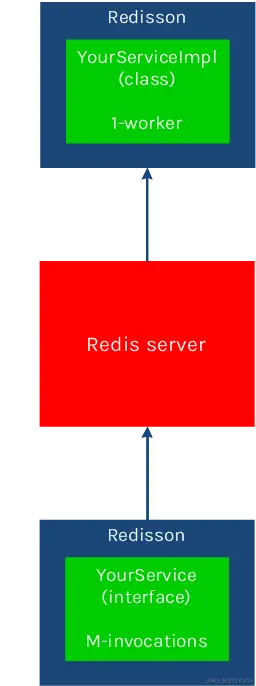 redisson使用全解——redisson官方文档+注释（中篇）八、分布式锁和同步器（重要！）8.1. 可重入锁（Re - 掘金