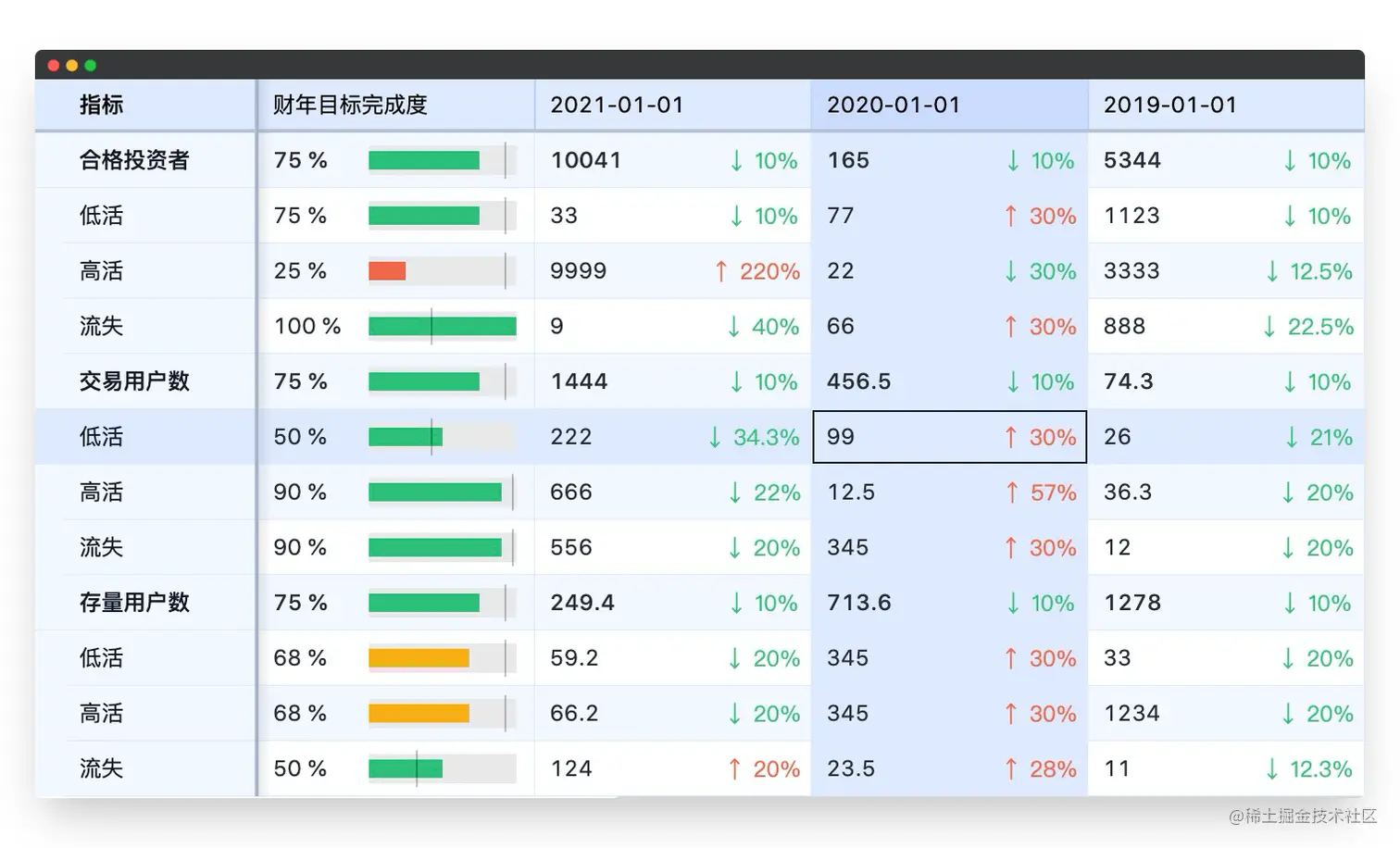 AntV S2：开箱即用的多维交叉分析表格S2 是蚂蚁体验技术部 AntV 团队推出的数据表可视化引擎，旨在提供高性能、 - 掘金