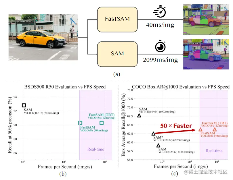 中科院自动化所发布Fast SAM | 精度相当，速度提升50倍！！！SAM已经成为许多高级任务（如图像分割、图像描述和 - 掘金