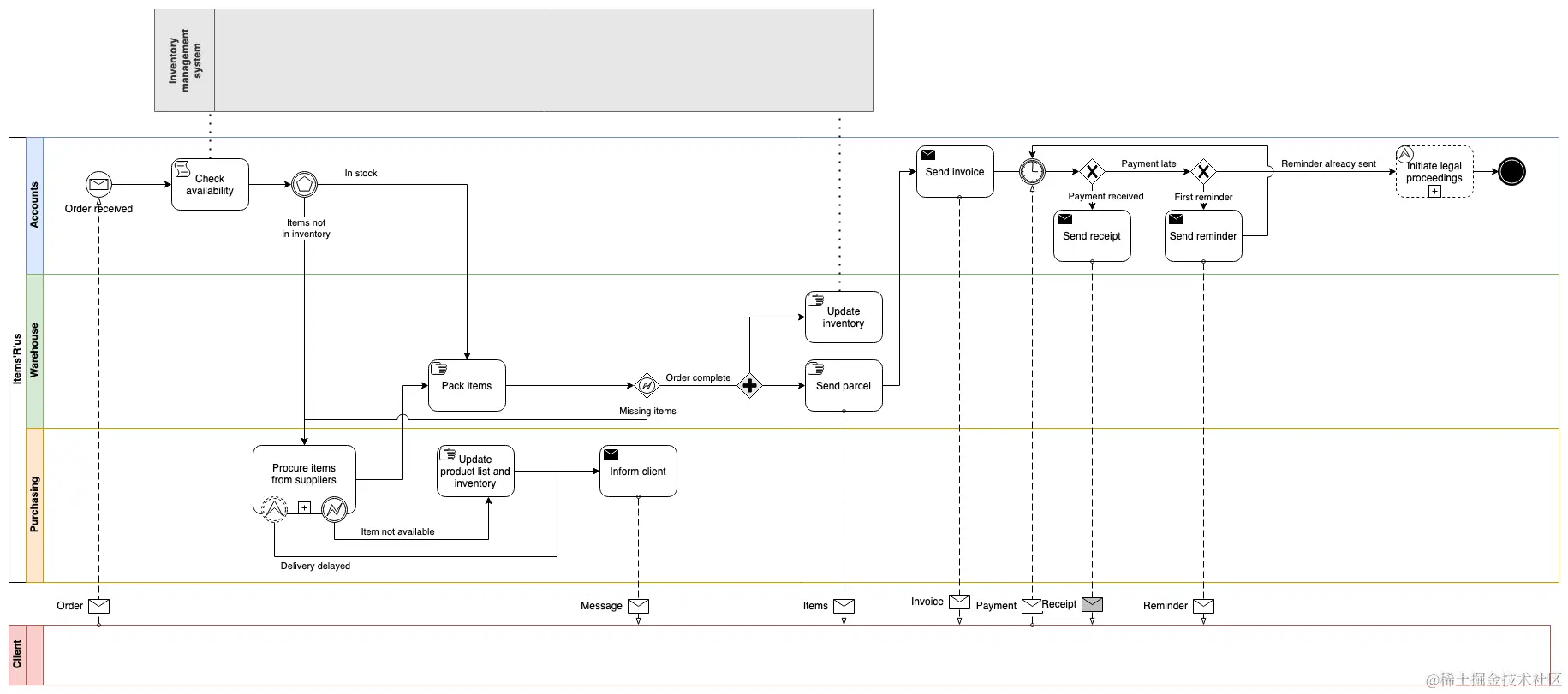 在drawio中使用BPMN2.0绘制详细的业务流程图和编排模型在drawio中使用BPMN2.0绘制详细的业务流程图和 - 掘金