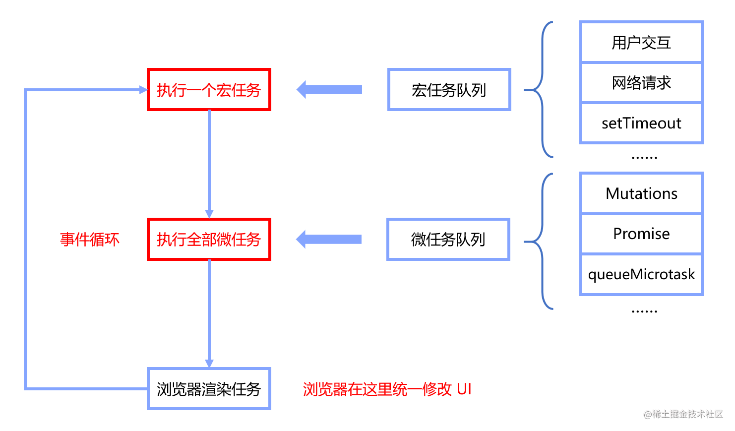Different narrative thinking | take you understand vue3 internal queue ...