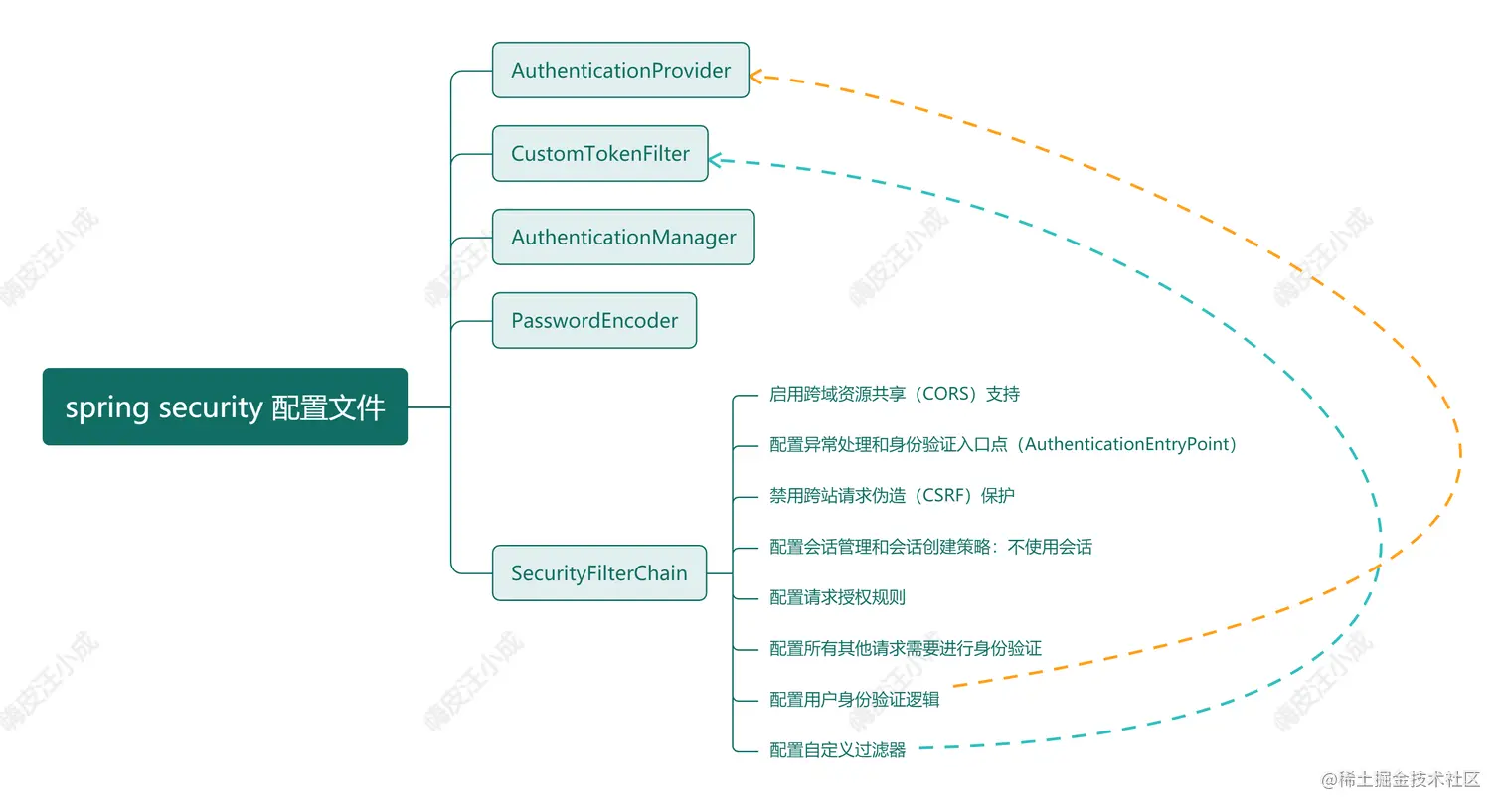 Spring Boot | Spring Security + JWT + 国密SM4实现用户认证&授权本示例采用的技术 - 掘金