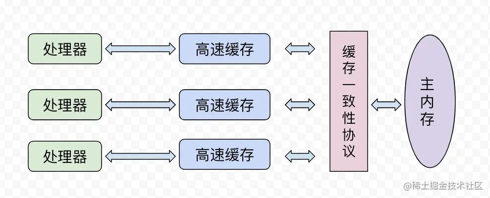 这一次，彻底搞懂Java内存模型与volatile关键字多线程并发是Java语言中非常重要的一块内容，同时，也是Java - 掘金