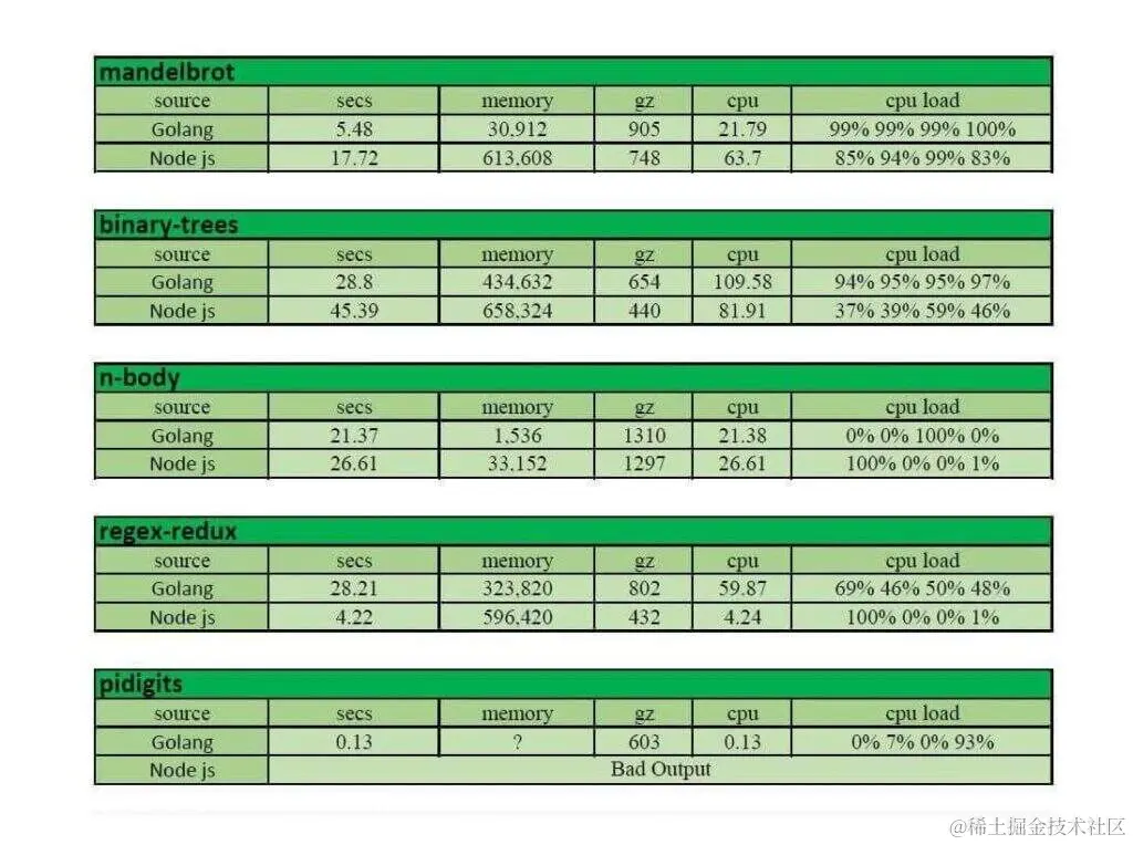 选Node.js还是Go（Golang）？深度对比两种编程语言本文将比较Node.js和Go，通过概述两者的优缺点，帮助 - 掘金