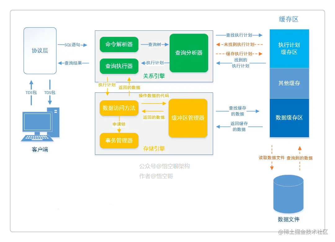 Learn the basics of SQL queries - Moment For Technology