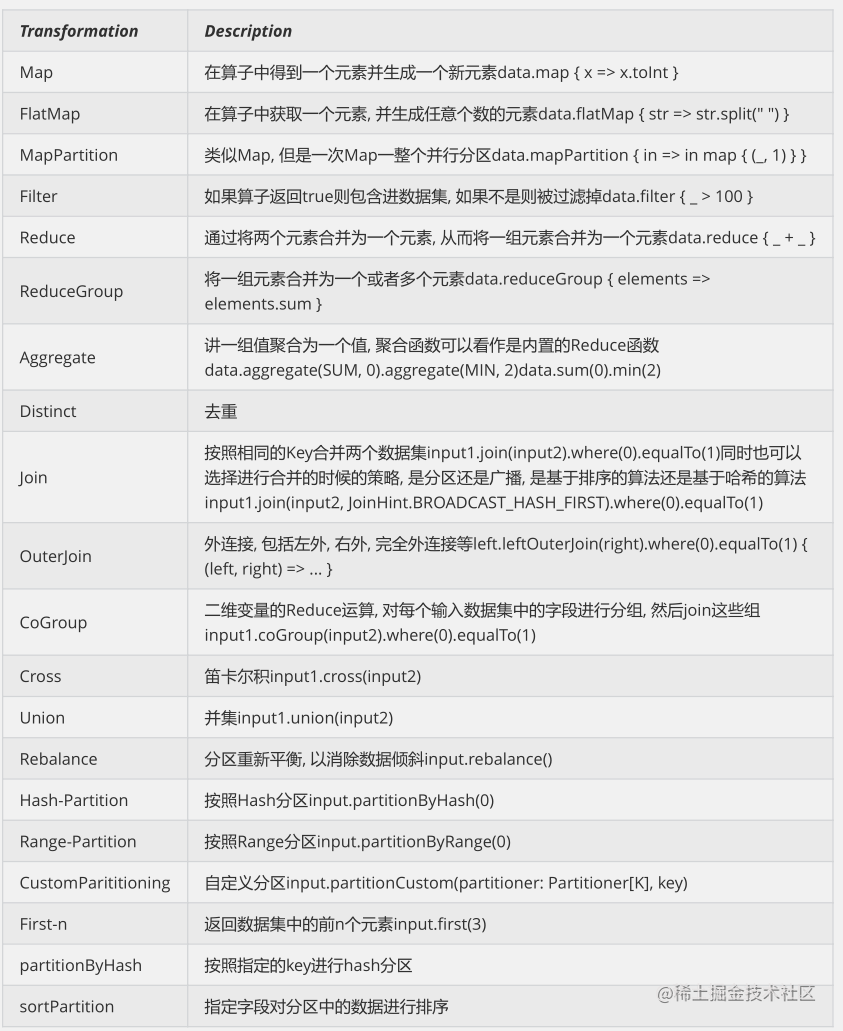 Big data development -Flink- DataStream DataStream and DataSet - Moment For Technology