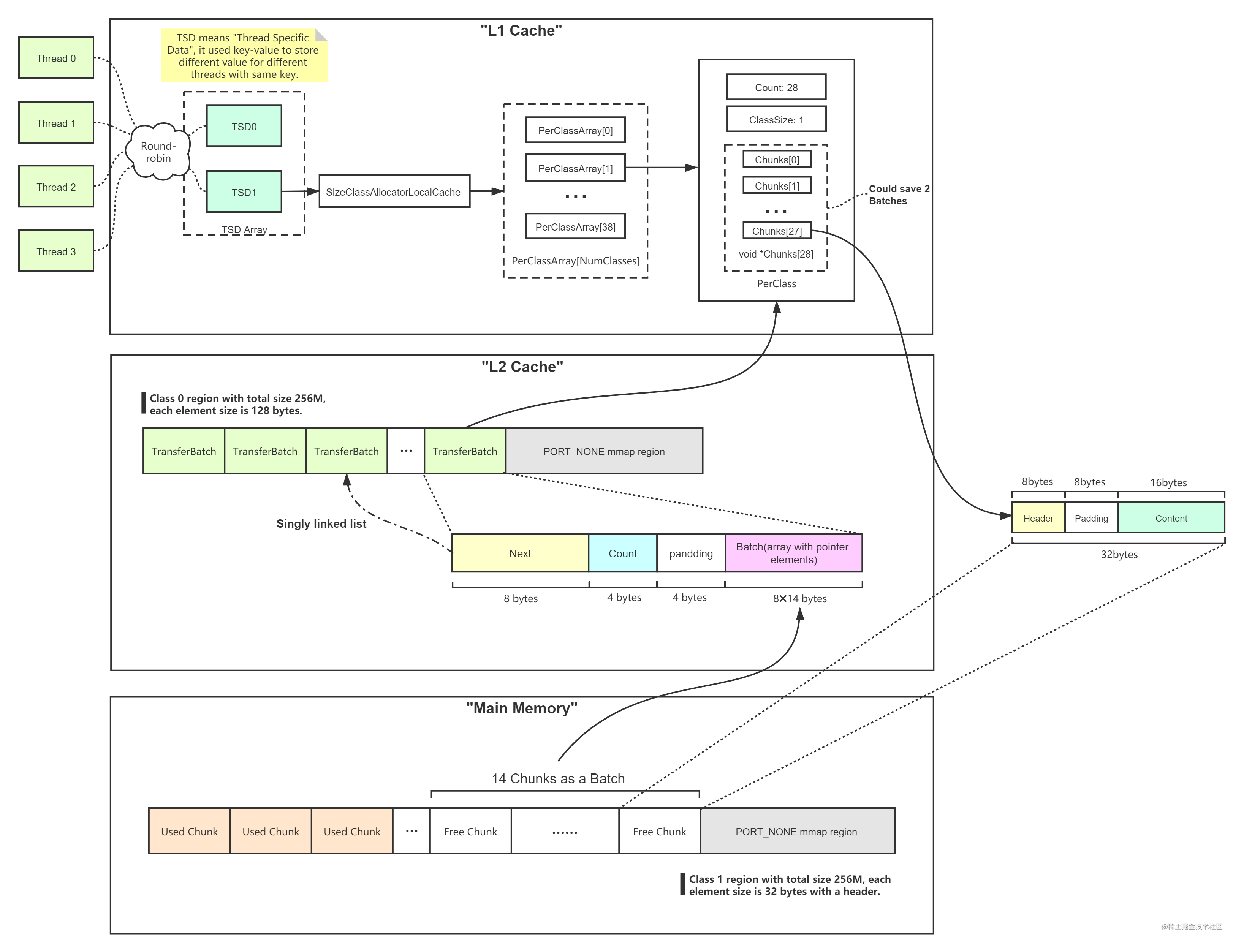 Android Native | Scudo内存分配器 - 掘金