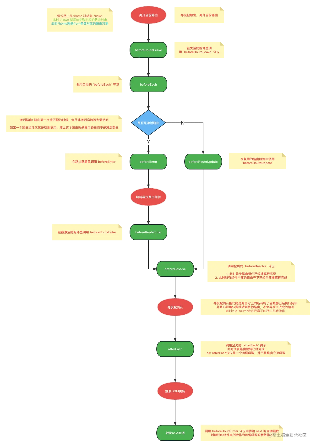 Vue Router 路由守卫详解路由守卫（route Guard）是在路由切换时执行的一些特定函数，这些函数可以在路由 掘金