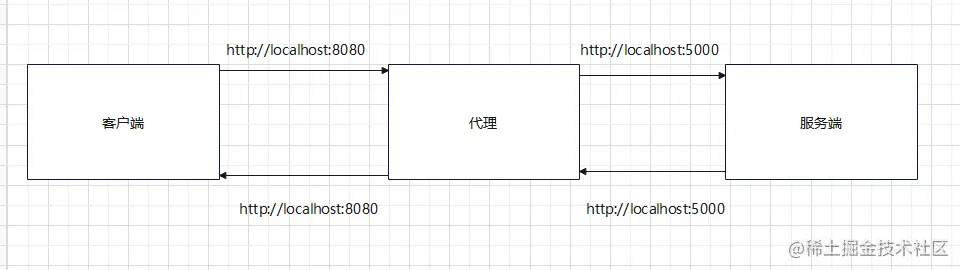 React(Umi)项目解决跨域，以及axios的封装使用一，什么是跨域 由于浏览器的同源策略限制，当一个请求的URL的 - 掘金